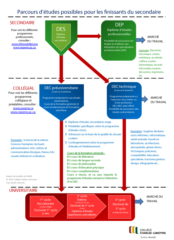 Parcours d’études possibles pour les finissants du secondaire – Choix ...